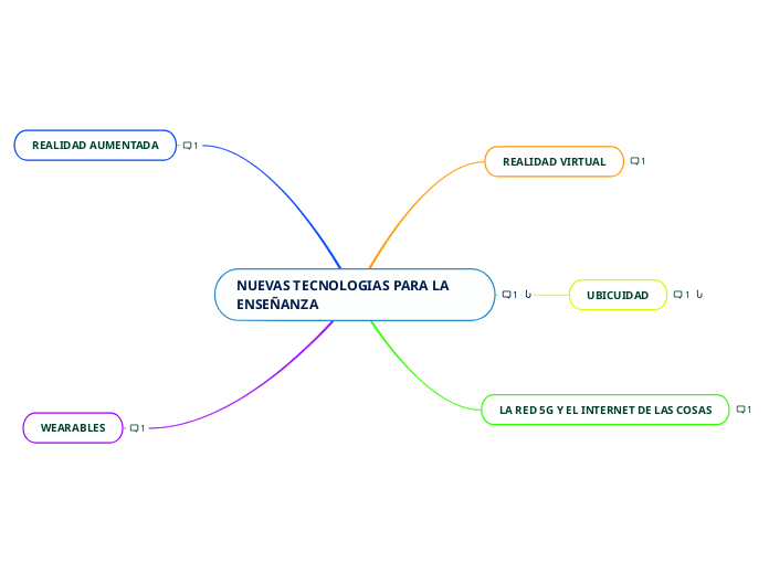 NUEVAS TECNOLOGIAS PARA LA ENSEÑANZA - Mind Map